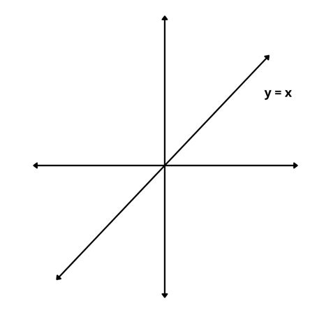 identity function definition graph domain and range