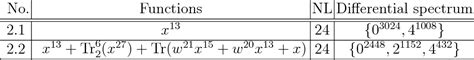 table 3 from new families of differentially 4 uniform permutations over f 2 2 k semantic scholar