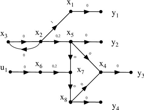 figure 1 from discrete mode observability of switching linear systems with unknown inputs a