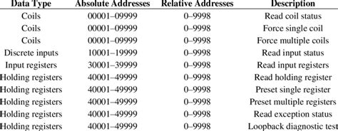 modbus protocol data types and corresponding description download table