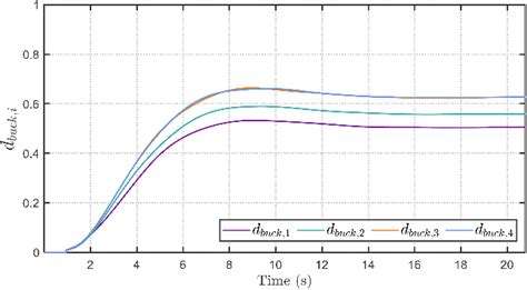 figure 10 from coordinated distributed predictive control for voltage regulation of dc