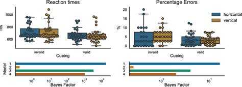 Results For The Behavioral Data In The Upper Part Of The Figure