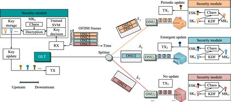 figure 1 from robust key update with controllable accuracy using support vector machine for
