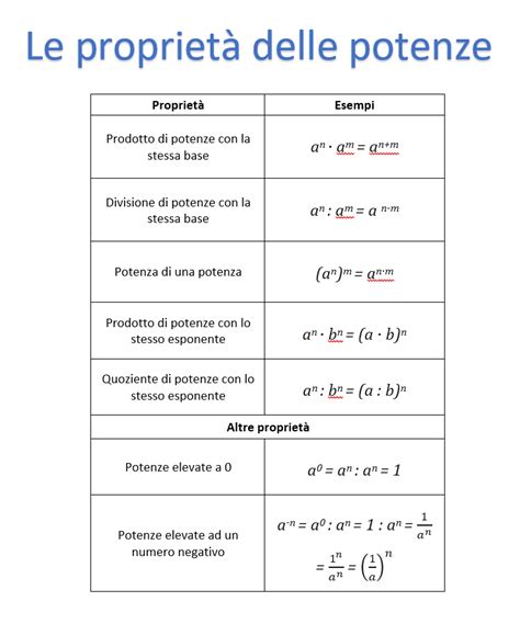 Propriet Delle Potenze Infodit