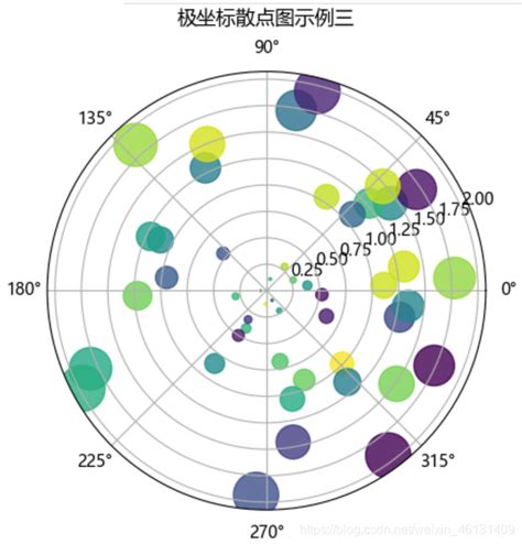 python 第三方模块 绘图 matplotlib模块 绘图3 极坐标图 热力图 箱线图 csdn博客