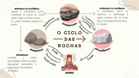 Mapas Mentais Sobre CICLO DAS ROCHAS Study Maps