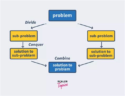 merge sort algorithm scaler topics
