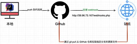 关于怎么使用 webhooks 自动部署博客，详细教程文档！ bugstack 虫洞栈
