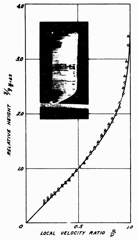 figure 3 from a device for the direct measurement of unsteady air flows and some characteristics