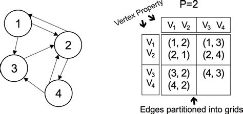 a graph partitioned into 2×2 grids based on x stream gridgraph [45] download scientific