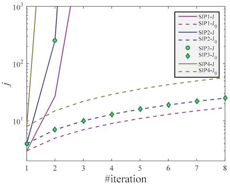 electronics free full text exploiting the s iteration process for solving power flow