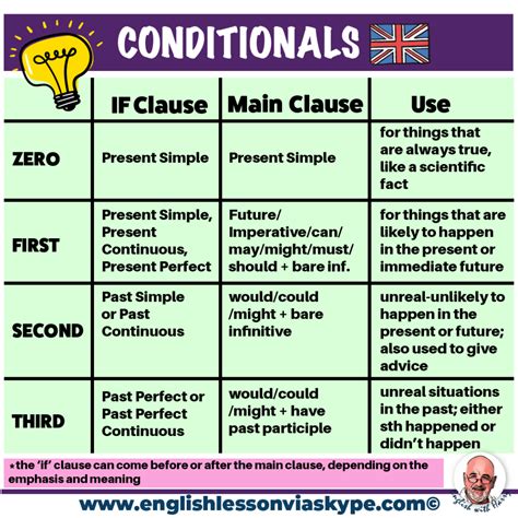 How To Use Conditionals In English Easy Grammar Rules