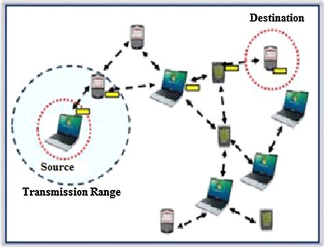 wireless ad hoc network download scientific diagram
