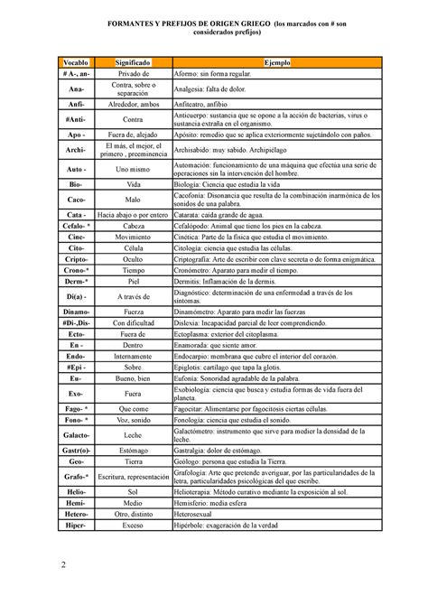 Prefijos Y Sufijos De Origen Griego Y Latino Formantes Y Prefijos De