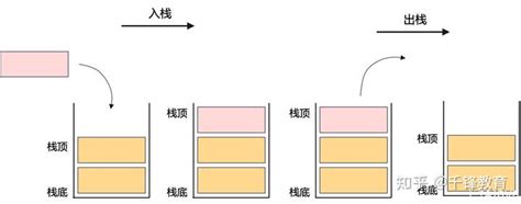 从零开始学java—线性结构中的栈、队列和串是怎么回事？ 知乎