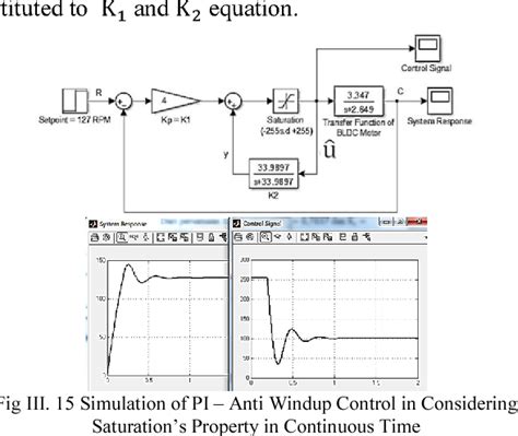 figure iv from speed control system of bldc motor using pi anti windup controller on an