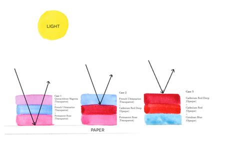 A Guide To Transparent And Opaque Paints Artists Illustrators