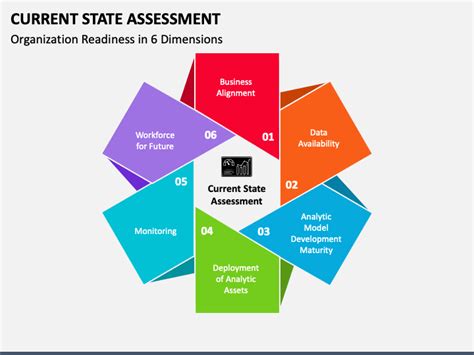 Current State Assessment PowerPoint And Google Slides Template PPT Slides
