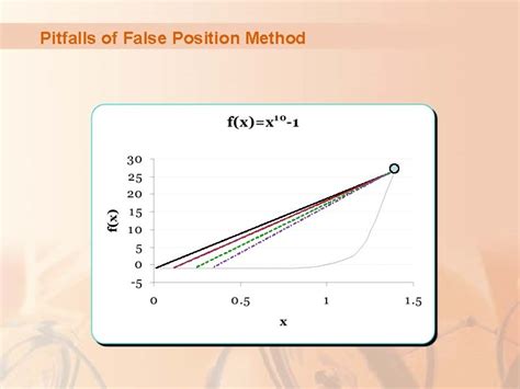 Numerical Methods Root Finding Secant Method Modified
