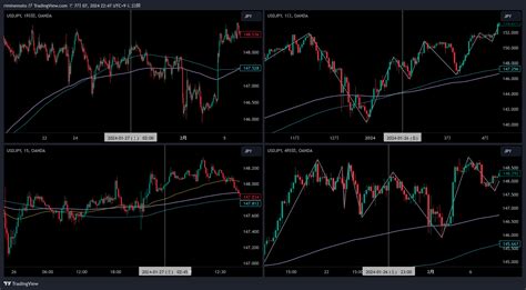 Oanda Usdjpy Chart Image By Riminemoto Tradingview