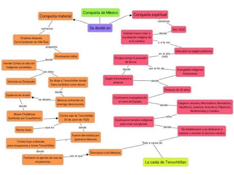 Mapa conceptual de las causas de la conquista de méxico uDocz