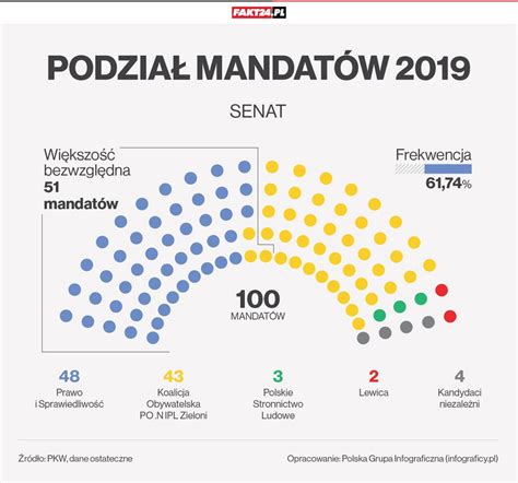 Wyniki wyborów 2019 PKW podała oficjalne wyniki Zobacz ilu posłów