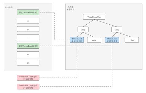 threadlocal存储、泄露、ttl线程传递详解 ttlrunnable csdn博客