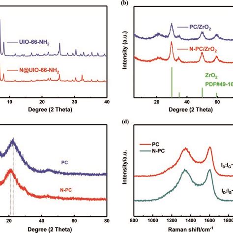 A XRD Patterns Of UIO 66 NH2 And N UIO 66 NH2 B XRD Patterns Of