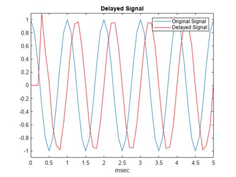 delay or advance sequence matlab delayseq