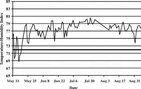 daily values for temperature humidity index thi calculated with download scientific diagram