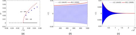 a local bifurcation diagram at point p 5 system response at local download scientific