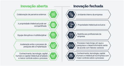 O que é inovação aberta Conheça os tipos e os benefícios para a sua