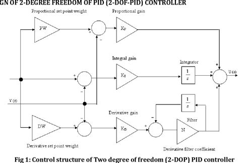 figure 1 from two degree freedom of pid controller for load frequency control of interconnected