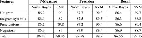 measures of svm naive bayes classifier for different features download scientific diagram