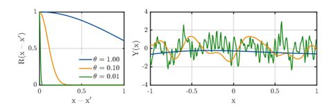 6 gaussian correlation function and resulting gp for different θ download scientific diagram