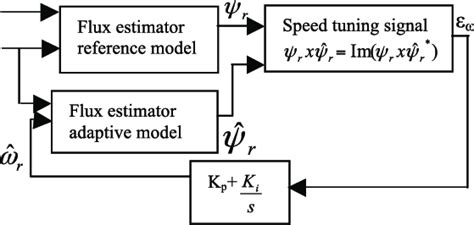 mras based rotor speed observer flux linkages for the speed tuning