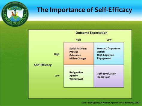 PPT The Importance Of Self Efficacy PowerPoint Presentation Free