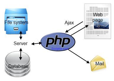 PHP A Language For Building Web Pages On The Server