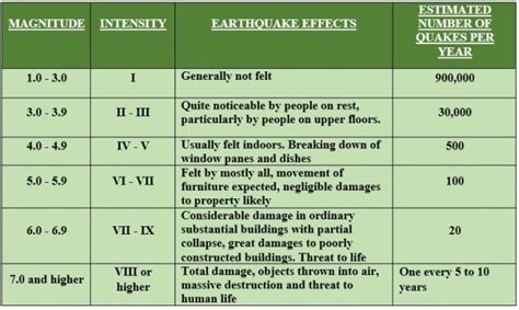 Earthquake Relation Between Magnitude And Intensity Decoded Skymet
