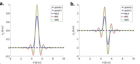meshfree approximation functions for point i the approximation download scientific diagram