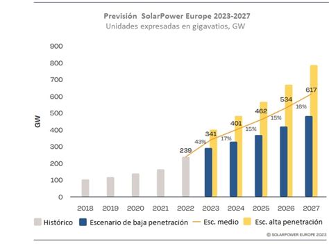 Estos son los diez gráficos que muestran el boom que la energía solar