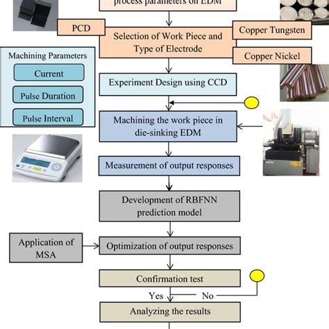 the modeling and optimization of the edm process download scientific diagram