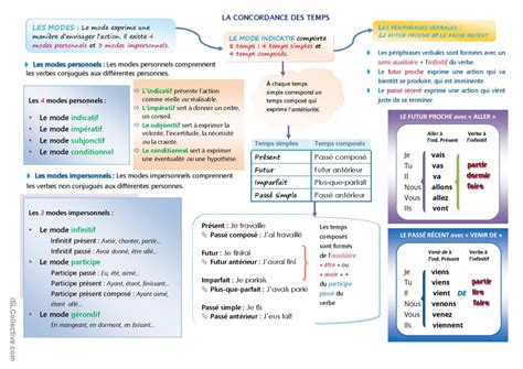 L utilisation des temps Français FLE fiches pedagogiques pdf doc