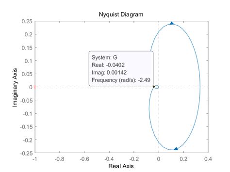 【matlab控制系统仿真（4）】nyquist图奈氏稳定性判据 古月居