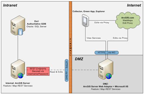 Recommended Architecture For Arcgis Online Ssp Innovations