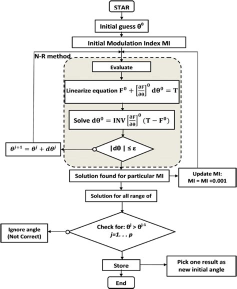 flow chart of newton raphson method