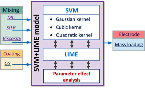 hybrid data driven model through combining the svm and lime to predict download scientific
