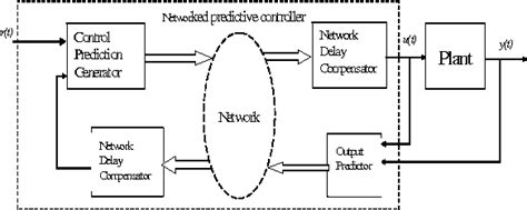 figure 1 from design and implementation of networked predictive control systems semantic scholar