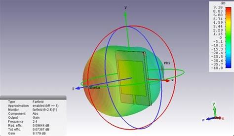 3d view of radiation pattern for rectangular microstrip patch antenna download scientific