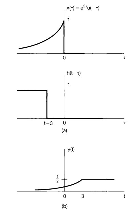 solved use graphical convolution to sketch the convolution